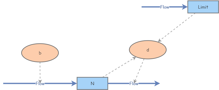Malthus Famine Model | Insight Maker