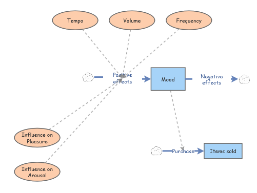 Fundamentals Assignment 4 | Insight Maker