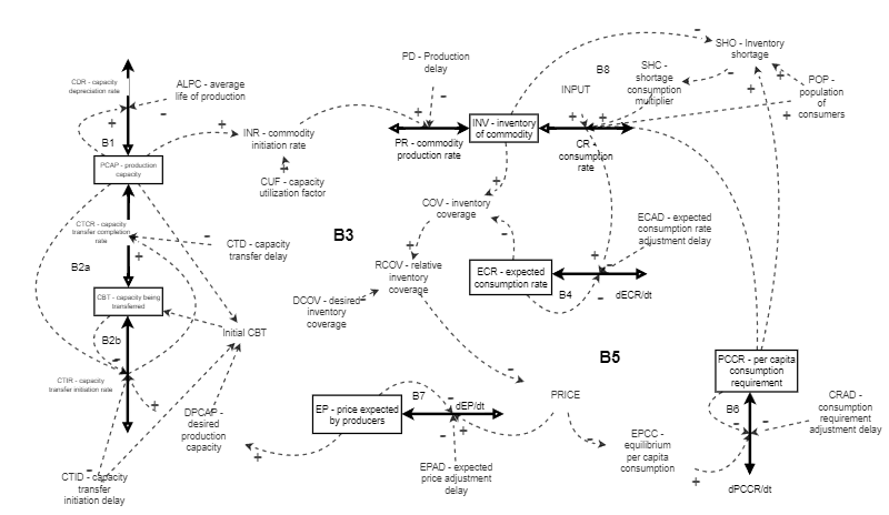 Clone of ex 3.3: The commodity cycle stock-flow model diagram | Insight Maker