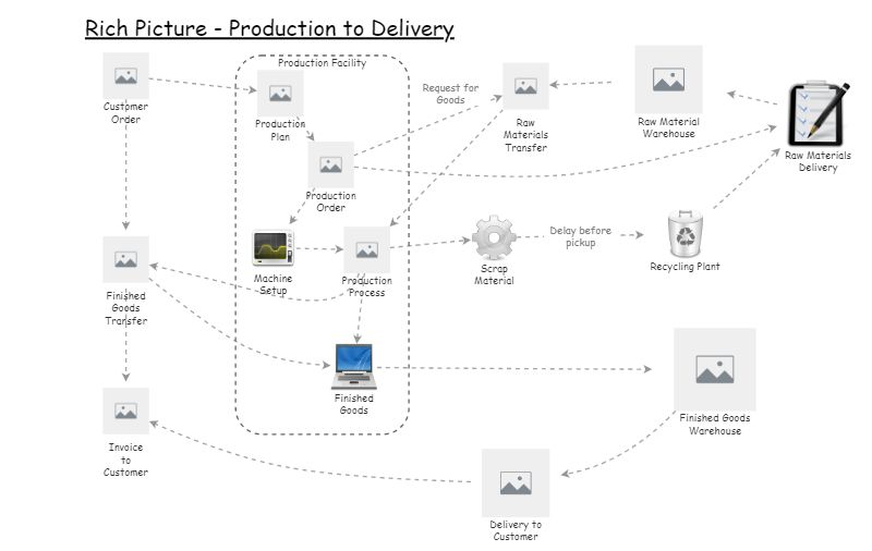 Clone of Rich Picture of Manufacturing Plant | Insight Maker