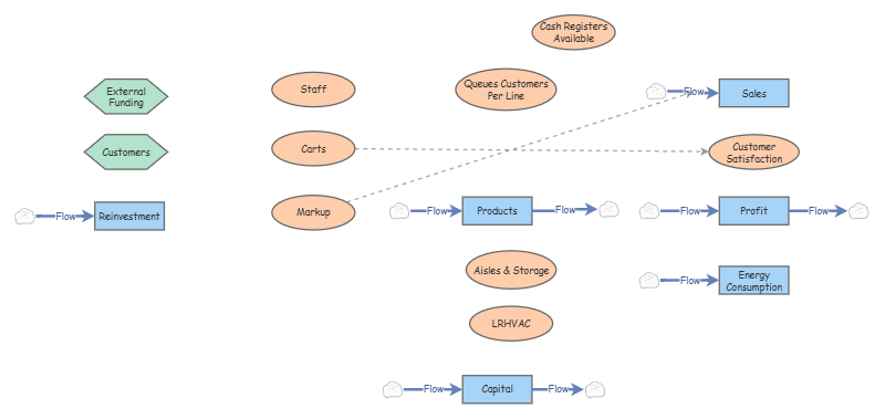 Grocery Store System - Stock and Flow Diagram (SD Model) | Insight Maker