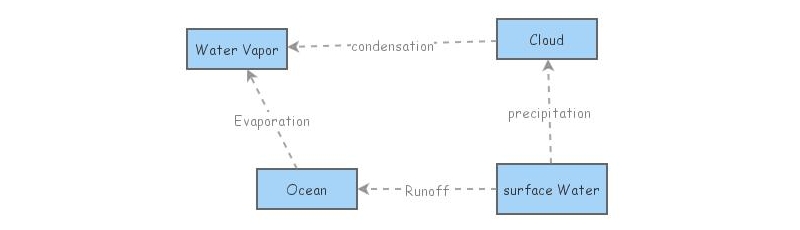 water cycle | Insight Maker