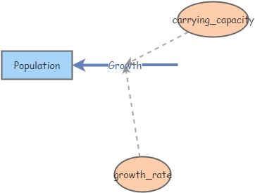 Paramecium_population | Insight Maker