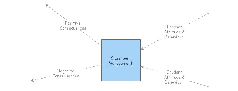 Classroom Management | Insight Maker