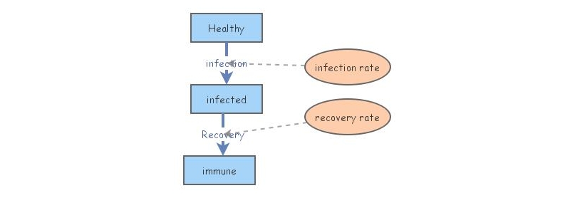 Rem 221 Tutorial 1 Disease Dynamics | Insight Maker