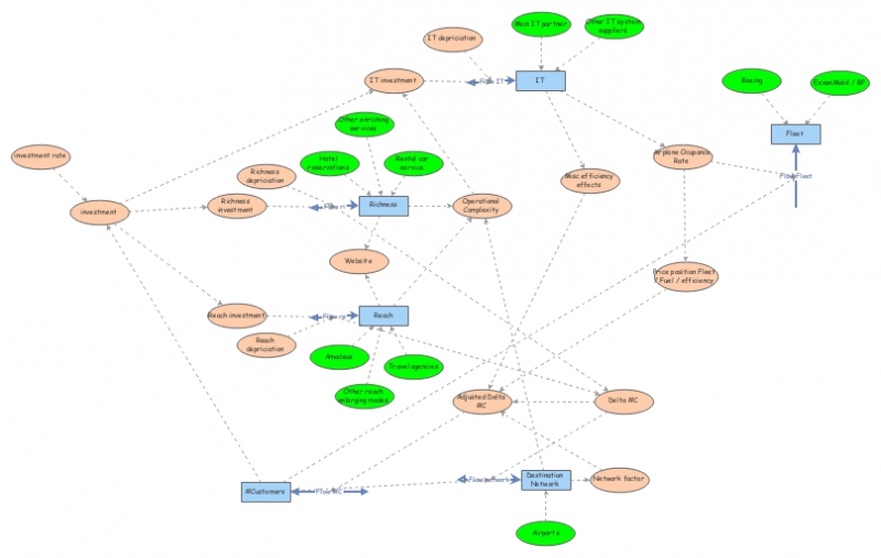Ryanair Model | Insight Maker