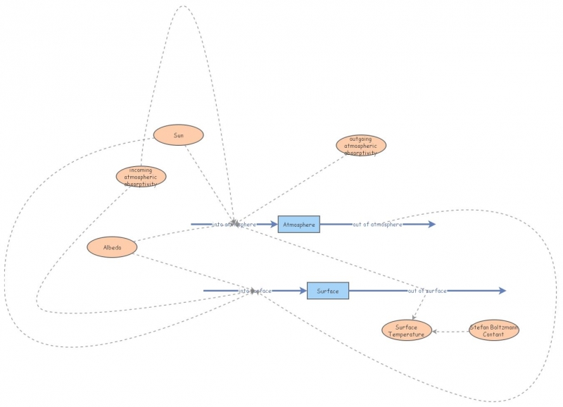Earths Temperature Model | Insight Maker