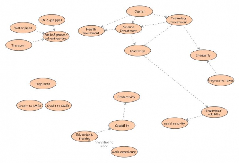Economic Systems | Insight Maker