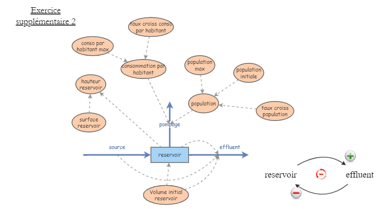 Exercice_sup_2 | Insight Maker