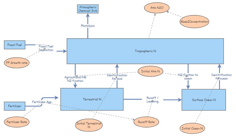 Nitrogen Budget Cycle Final Research Model | Insight Maker