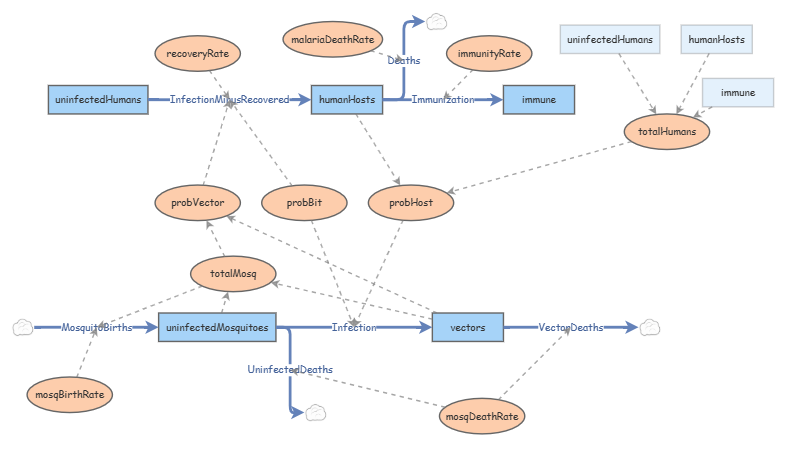 Malaria Epidemic | Insight Maker