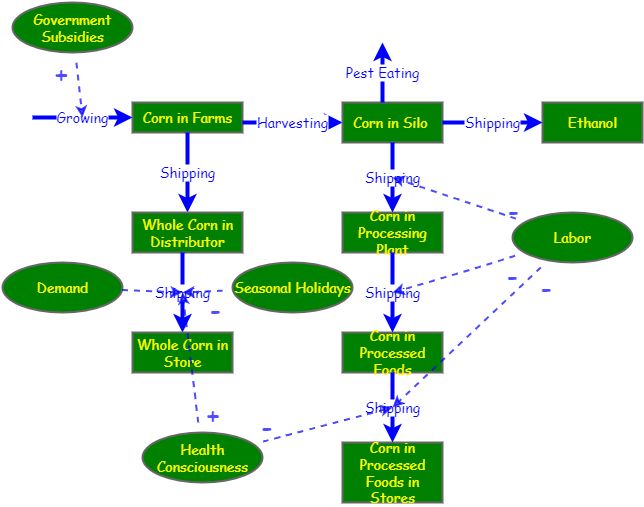 corn stock and flow | Insight Maker
