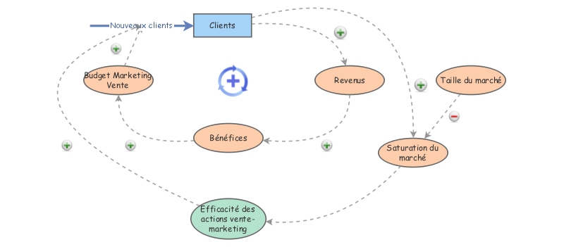 Exercice 2 - saturation marché | Insight Maker