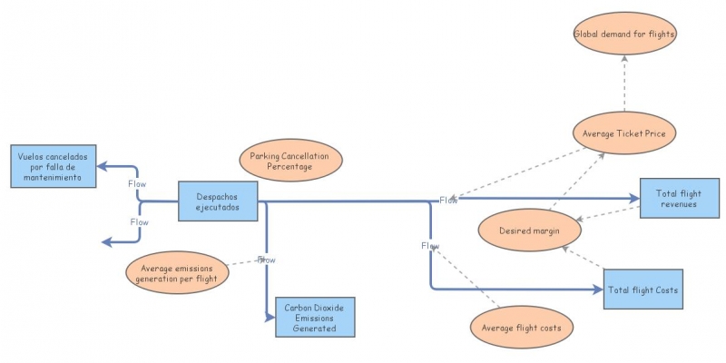Clone of System Dynamics Air Transport System 1.0 | Insight Maker