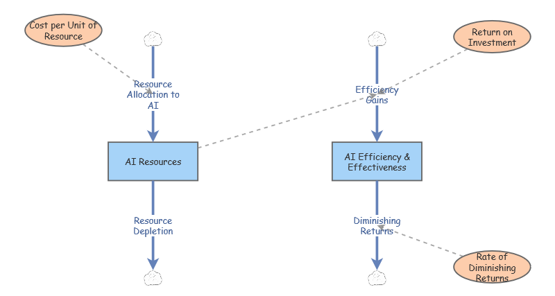 AI Resource Tradeoff Model: Balancing Costs and Benefits | Insight Maker
