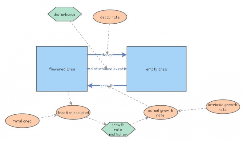 ch 7 #2 | Insight Maker