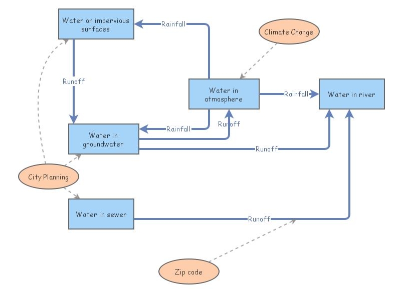 Water Cycle | Insight Maker