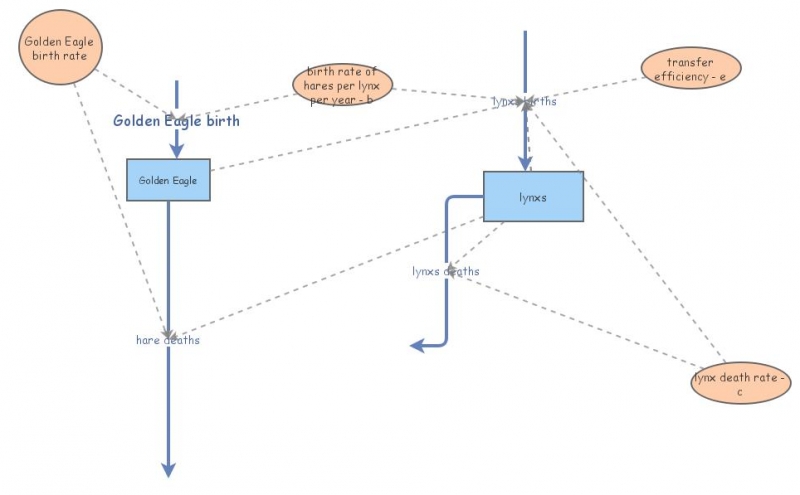 Clone of Clone of hare and lynx | Insight Maker