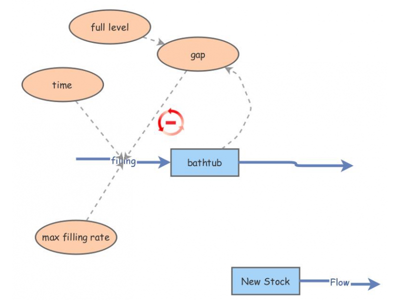 bathtub model | Insight Maker