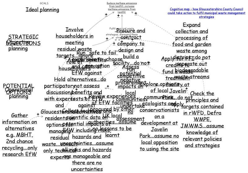 Cognitive map | Insight Maker