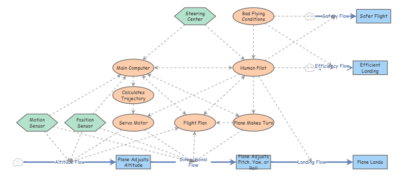 Stock and Flow | Insight Maker