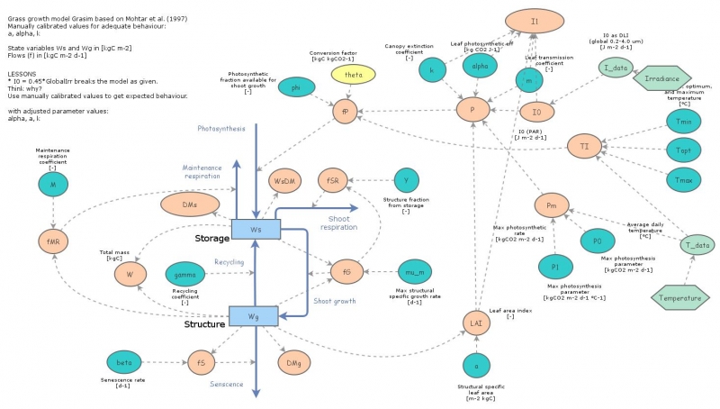 grass growth, sample model | Insight Maker