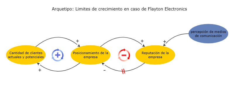 Limites de Crecimiento en Flayton Electronics | Insight Maker