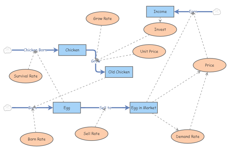 Clone of Chicken Farm Model | Insight Maker