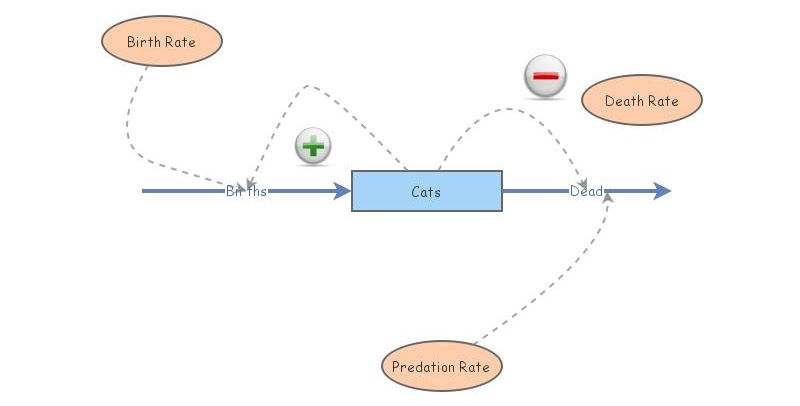 Population Model | Insight Maker