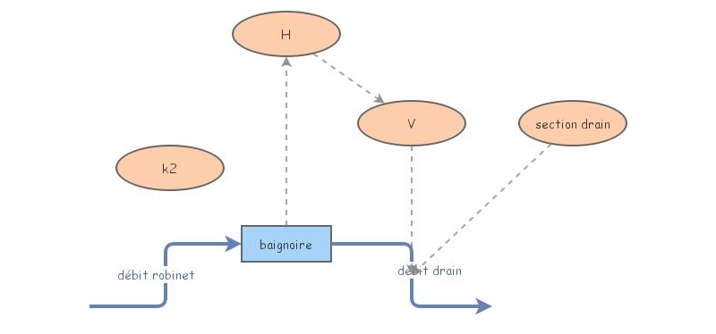 exercice baignoire | Insight Maker