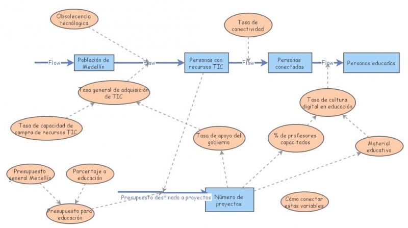 Flujos y Niveles - Educación | Insight Maker