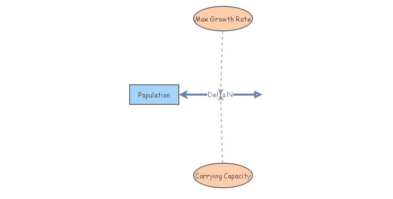 Lab 2 Exercise 3 | Insight Maker