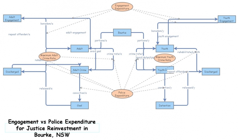Assessment #3 Justice Reinvestment in Bourke, NSW 44841396 | Insight Maker
