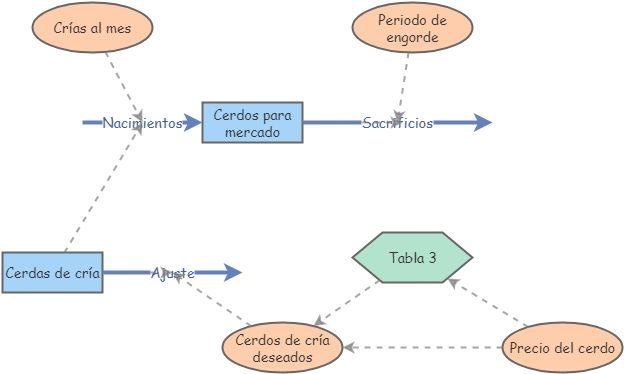 Ejercicio 3 segundo modelo | Insight Maker