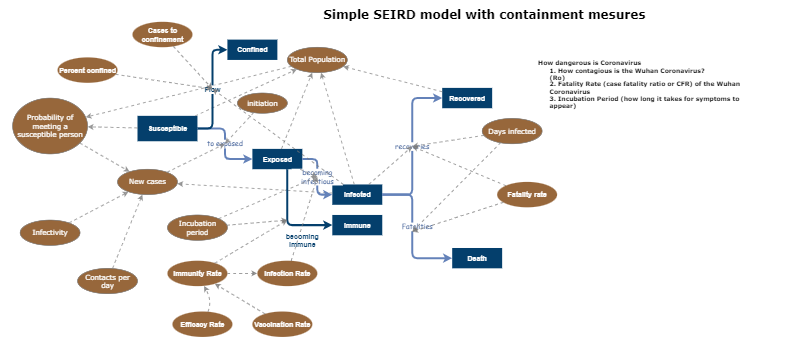 Simple SEIRD Model with Containment Measures and Vaccination Rate | Insight Maker