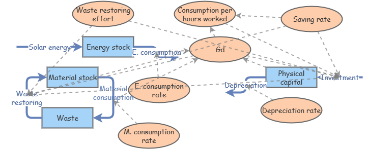 Ecological economics | Insight Maker
