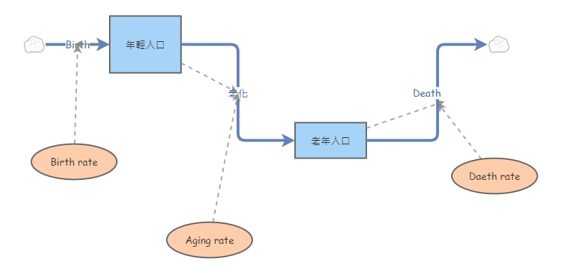 Population simulation | Insight Maker