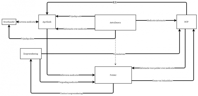 Flow schema waardepropositie | Insight Maker