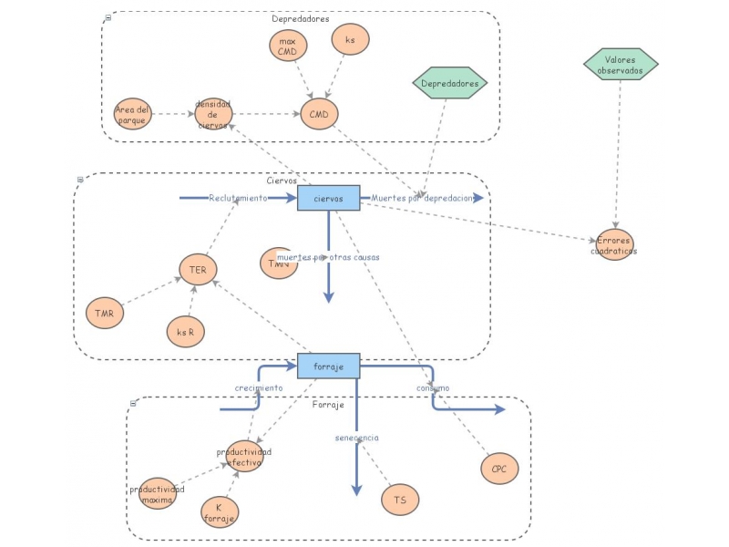 Modelo UNO Lotka Volterra | Insight Maker