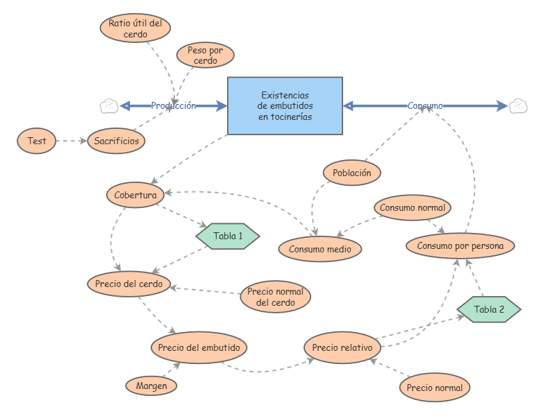 Modelo 1 - Caso de Embutidos | Insight Maker
