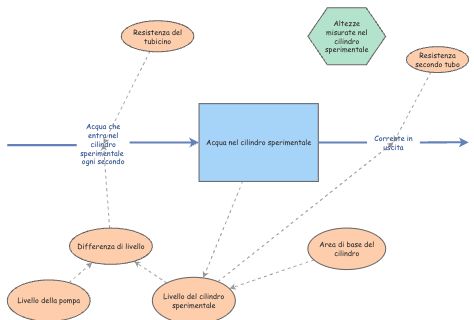 Fisica Lab_Esperimento 1 | Insight Maker
