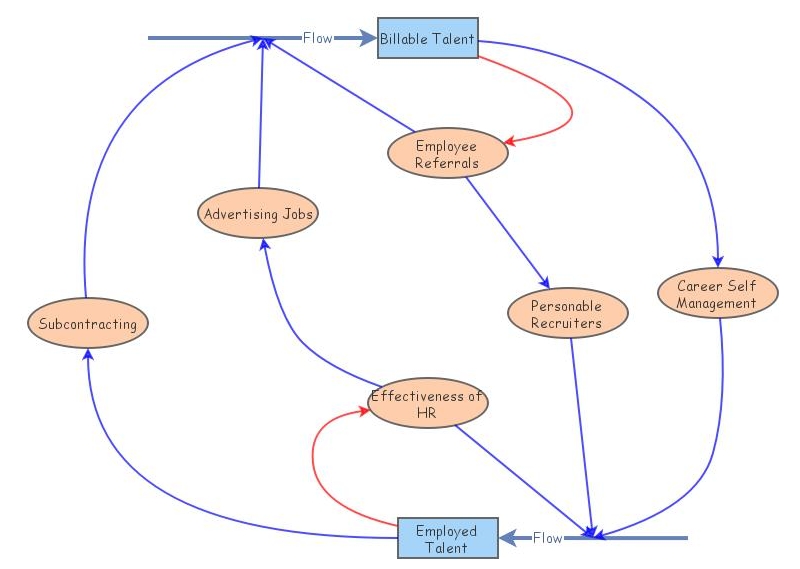 Talent Accidental Archetype | Insight Maker