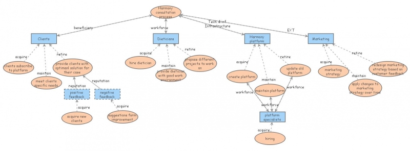 Harmony consultation process | Insight Maker