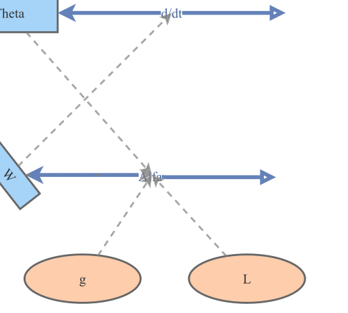 Pêndulo simples | Insight Maker