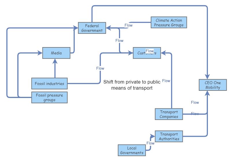 Stakeholder Map | Insight Maker