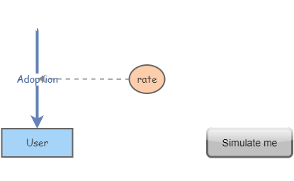 Bass Model Very Simple Model | Insight Maker