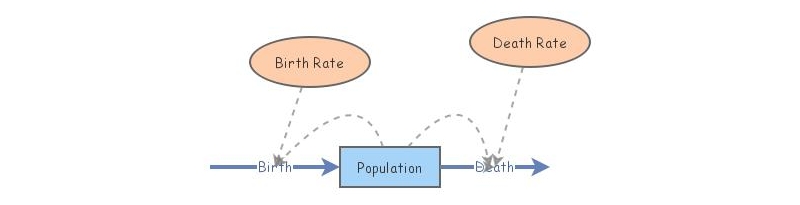 Bathtub Model | Insight Maker