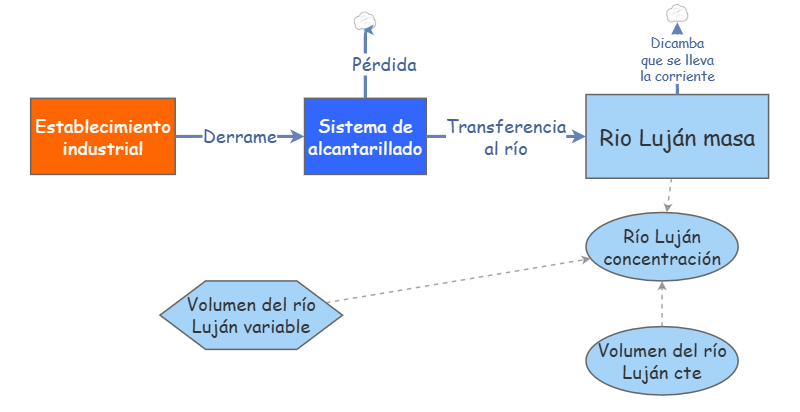 Trabajo Práctico N° 2.2 | Insight Maker