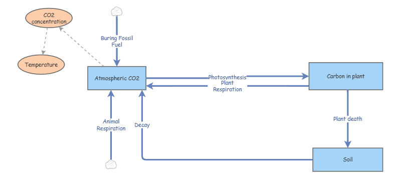 Carbon Cycle | Insight Maker