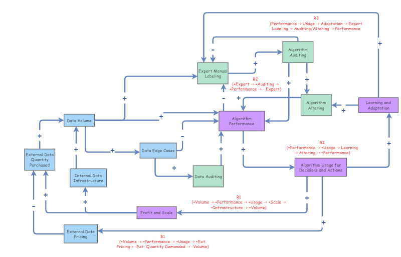 automation | Insight Maker